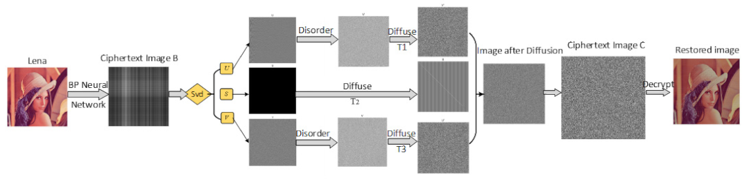 Mathematics Free Full Text A Color Image Encryption Method Based On Dynamic Selection