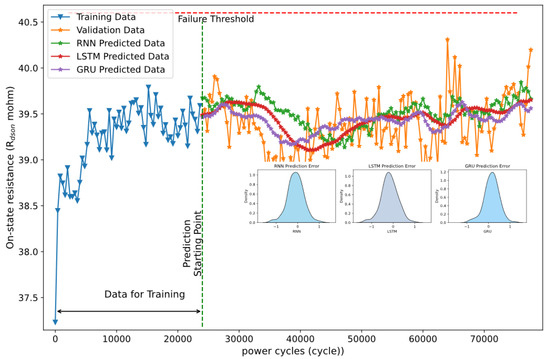 Mathematics | Free Full-Text | Long-Term Lifetime Prediction of Power MOSFET Devices Based on ...