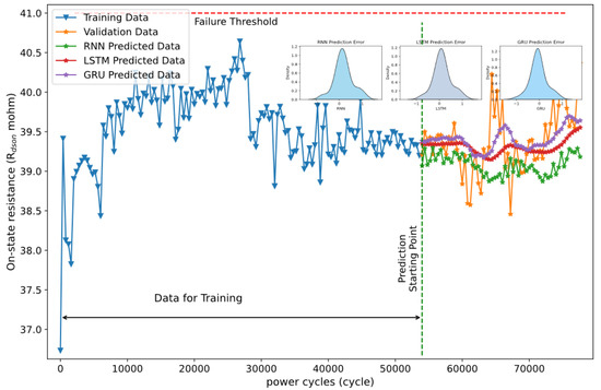 Mathematics | Free Full-Text | Long-Term Lifetime Prediction of Power MOSFET Devices Based on ...