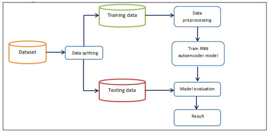 Deep Learning Architecture for Detecting SQL Injection Attacks Based on ...