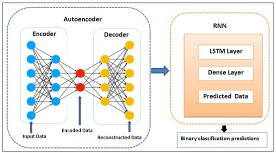 Deep Learning Architecture For Detecting Sql Injection Attacks Based On