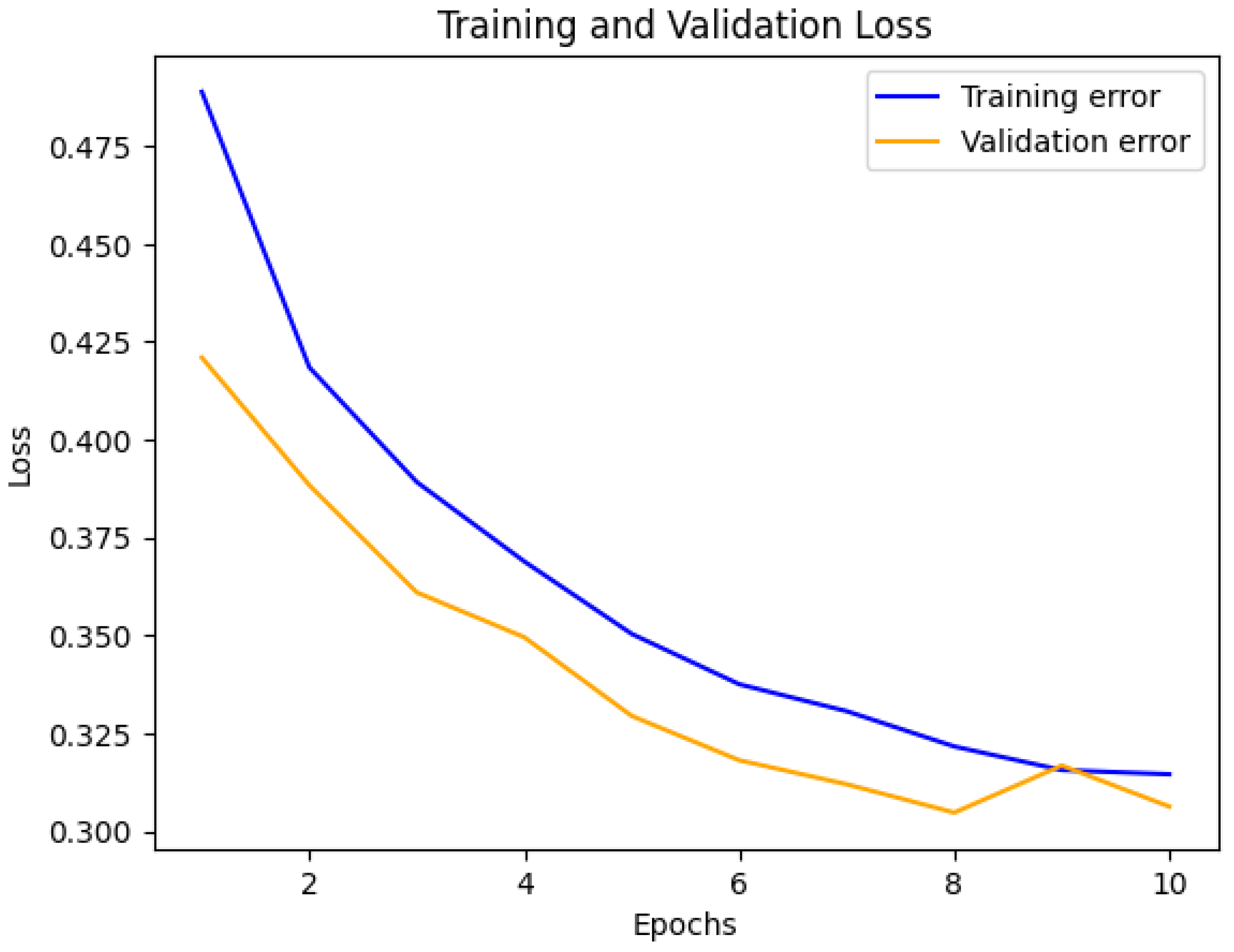 Deep Learning Architecture For Detecting Sql Injection Attacks Based On 8709