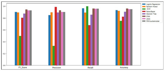 Deep Learning Architecture for Detecting SQL Injection Attacks Based on ...