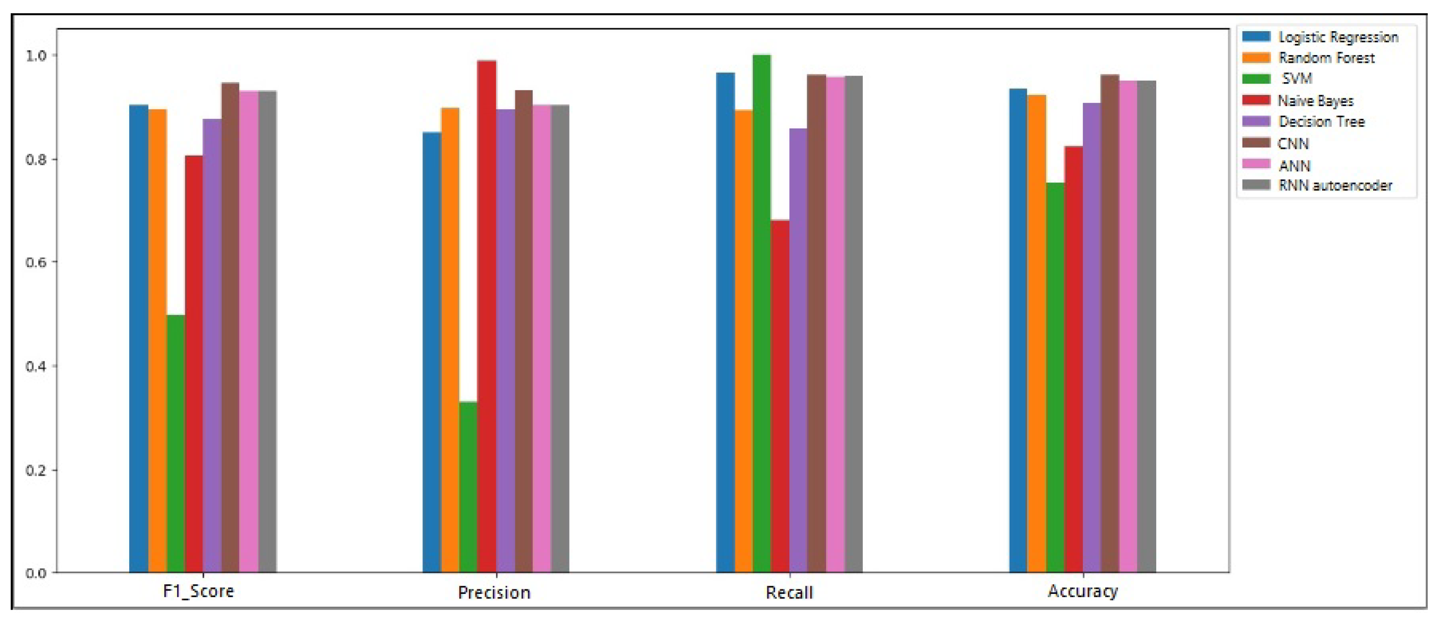 Deep Learning Architecture For Detecting Sql Injection Attacks Based On 7793