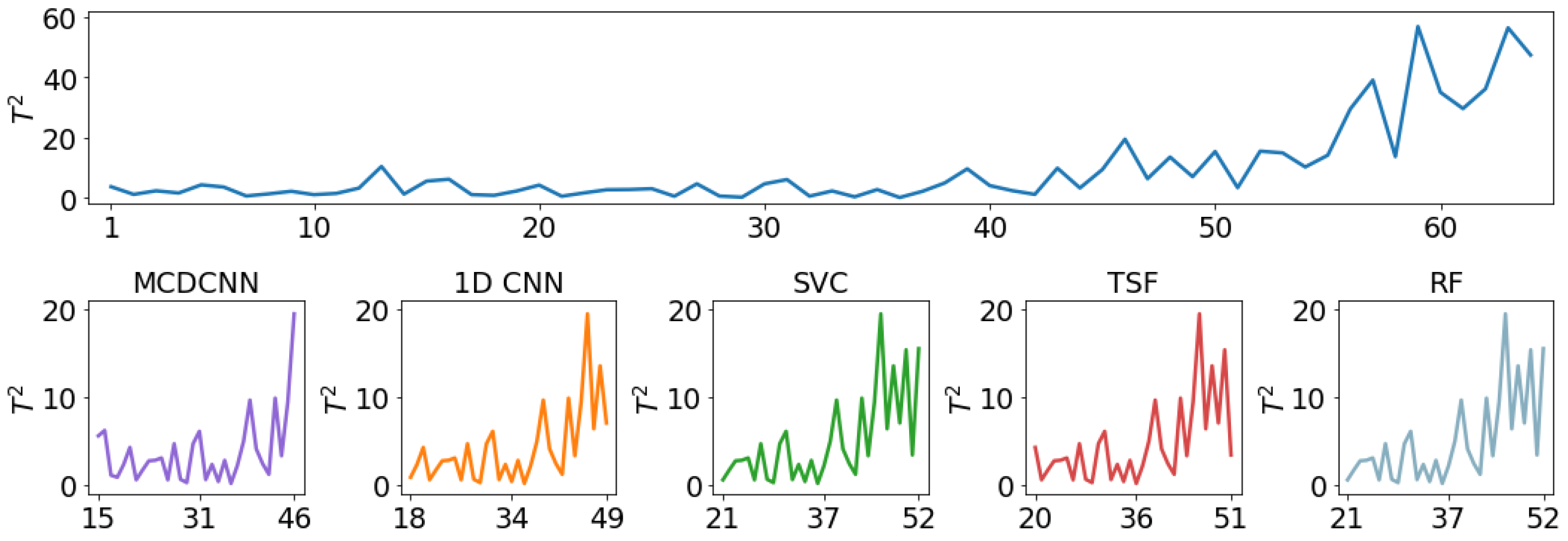 Mathematics | Free Full-Text | Multivariate Process Control Chart Pattern Classification Using ...