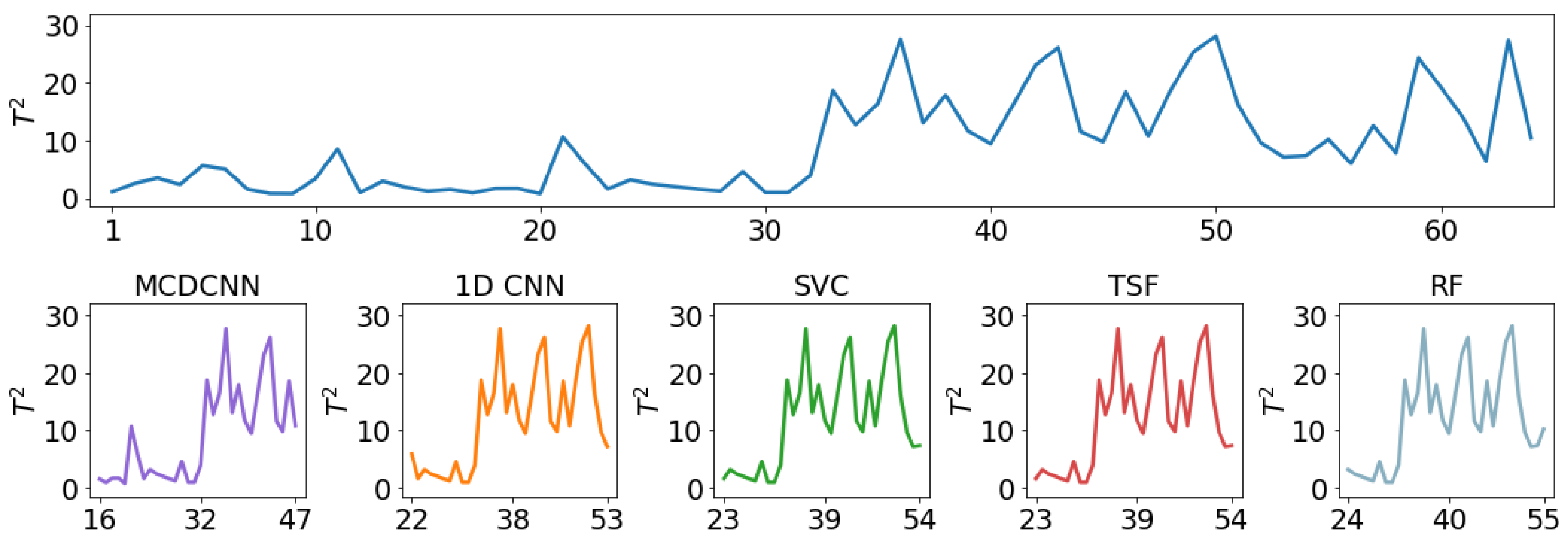 Mathematics | Free Full-Text | Multivariate Process Control Chart Pattern Classification Using ...