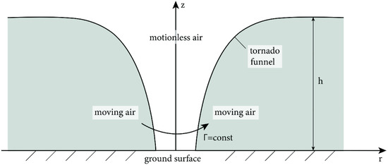 Multiple Vortex Tornado Diagram