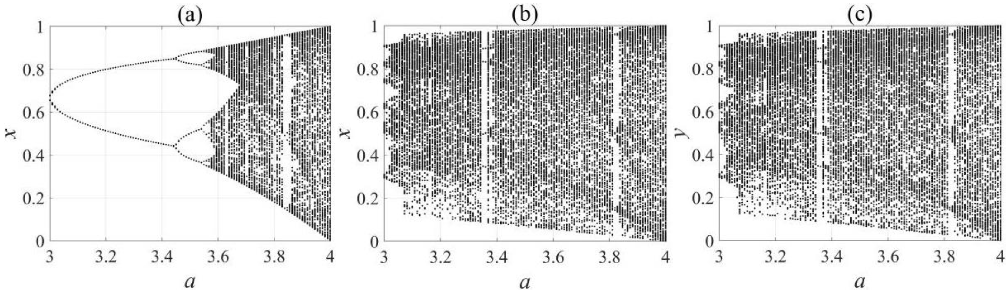 Technique for Enhancing the Chaotic Characteristics of Chaotic Maps ...