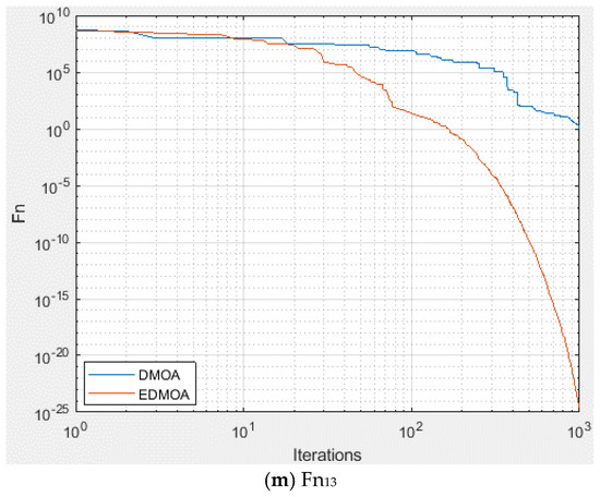 Mathematics | Free Full-Text | An Enhanced Dwarf Mongoose Optimization ...