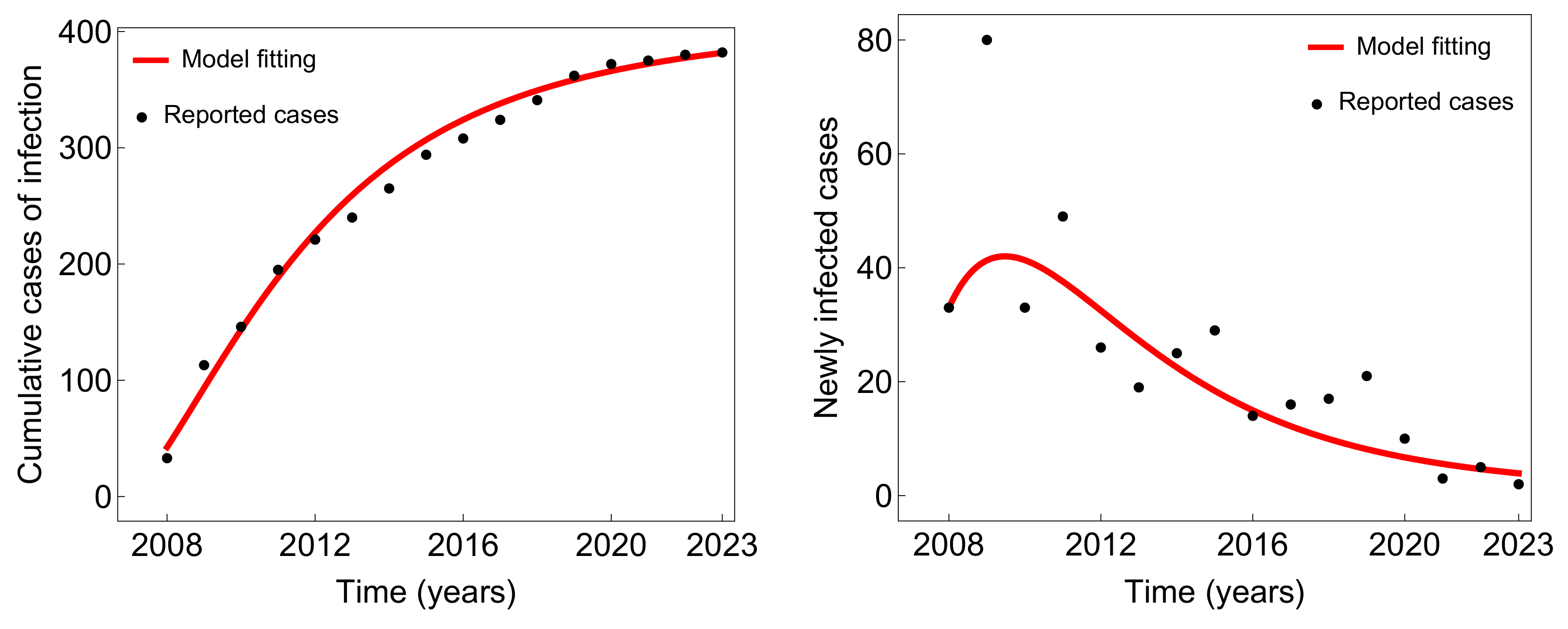 Analyzing the Dynamics of a Periodic Typhoid Fever Transmission Model ...