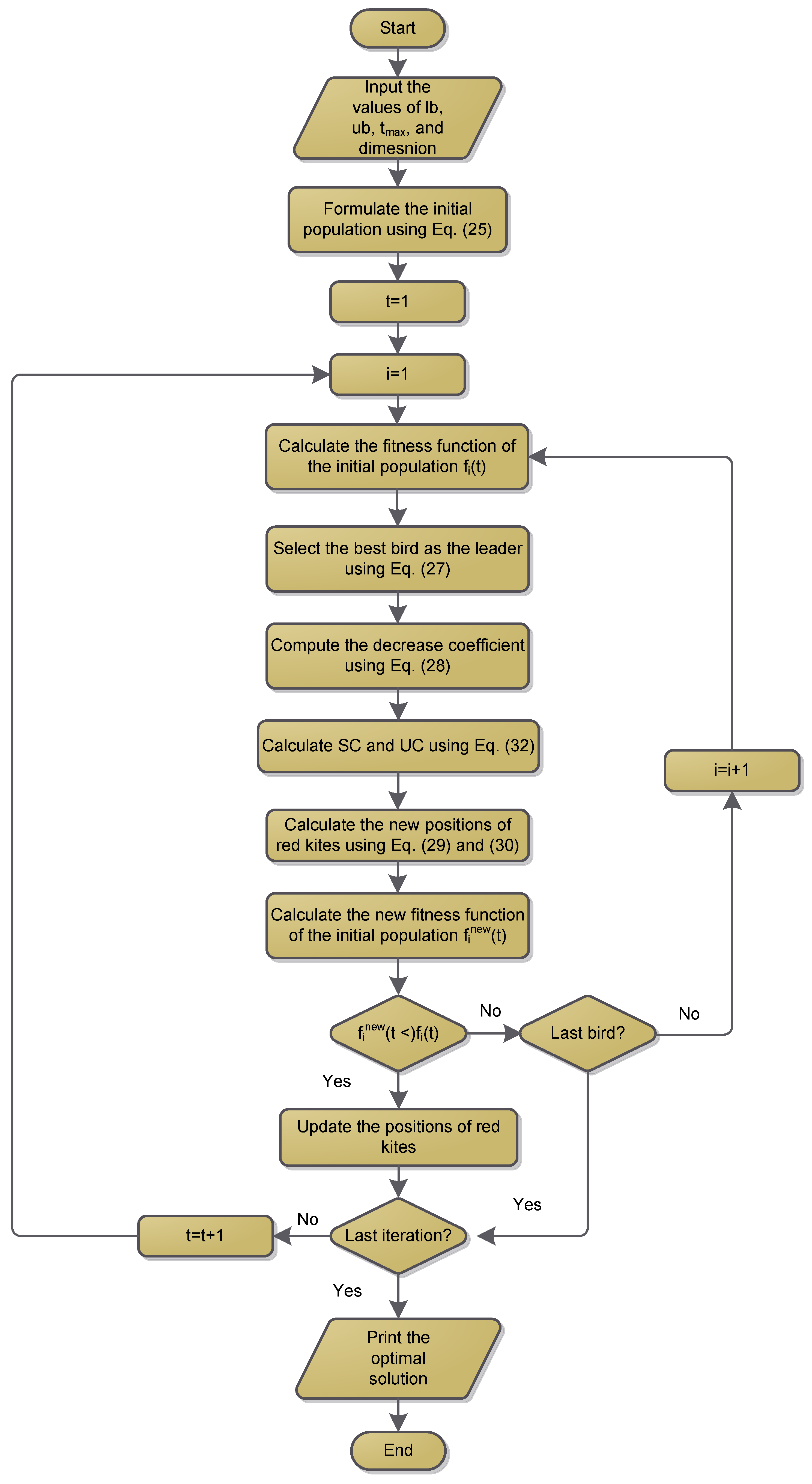 Efficient Red Kite Optimization Algorithm For Integrating The Renewable Sources And Electric