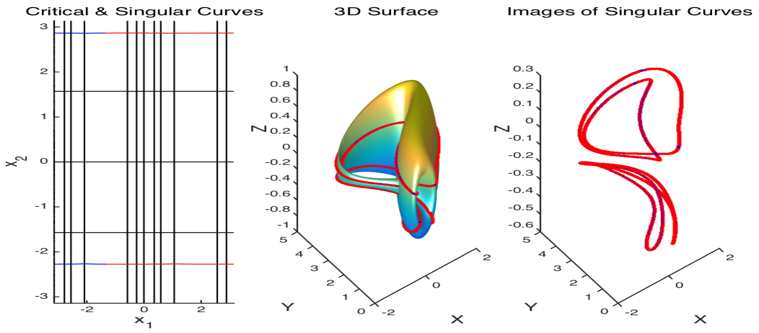An Innate Moving Frame on Parametric Surfaces: The Dynamics of Principal Singular Curves
