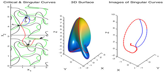 An Innate Moving Frame on Parametric Surfaces: The Dynamics of ...