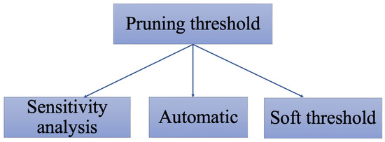 Mathematics | Free Full-Text | Optimization Based Layer-Wise Pruning Threshold Method for ...
