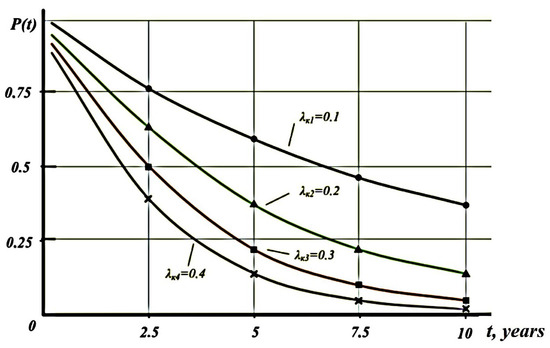 Review Models and Methods for Determining and Predicting the Reliability of Technical Systems ...