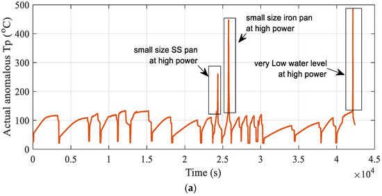 Mathematics | Free Full-Text | LSTM-Based Stacked Autoencoders for ...