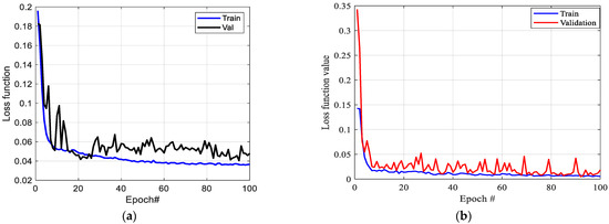 Mathematics | Free Full-Text | LSTM-Based Stacked Autoencoders for ...