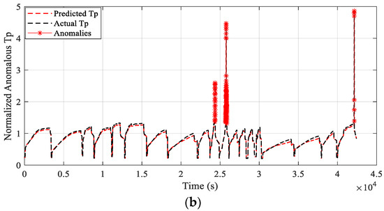 Mathematics | Free Full-Text | LSTM-Based Stacked Autoencoders for ...