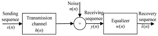 A Wireless Channel Equalization Method Based on Hybrid Whale Optimization: For Constant Modulus ...