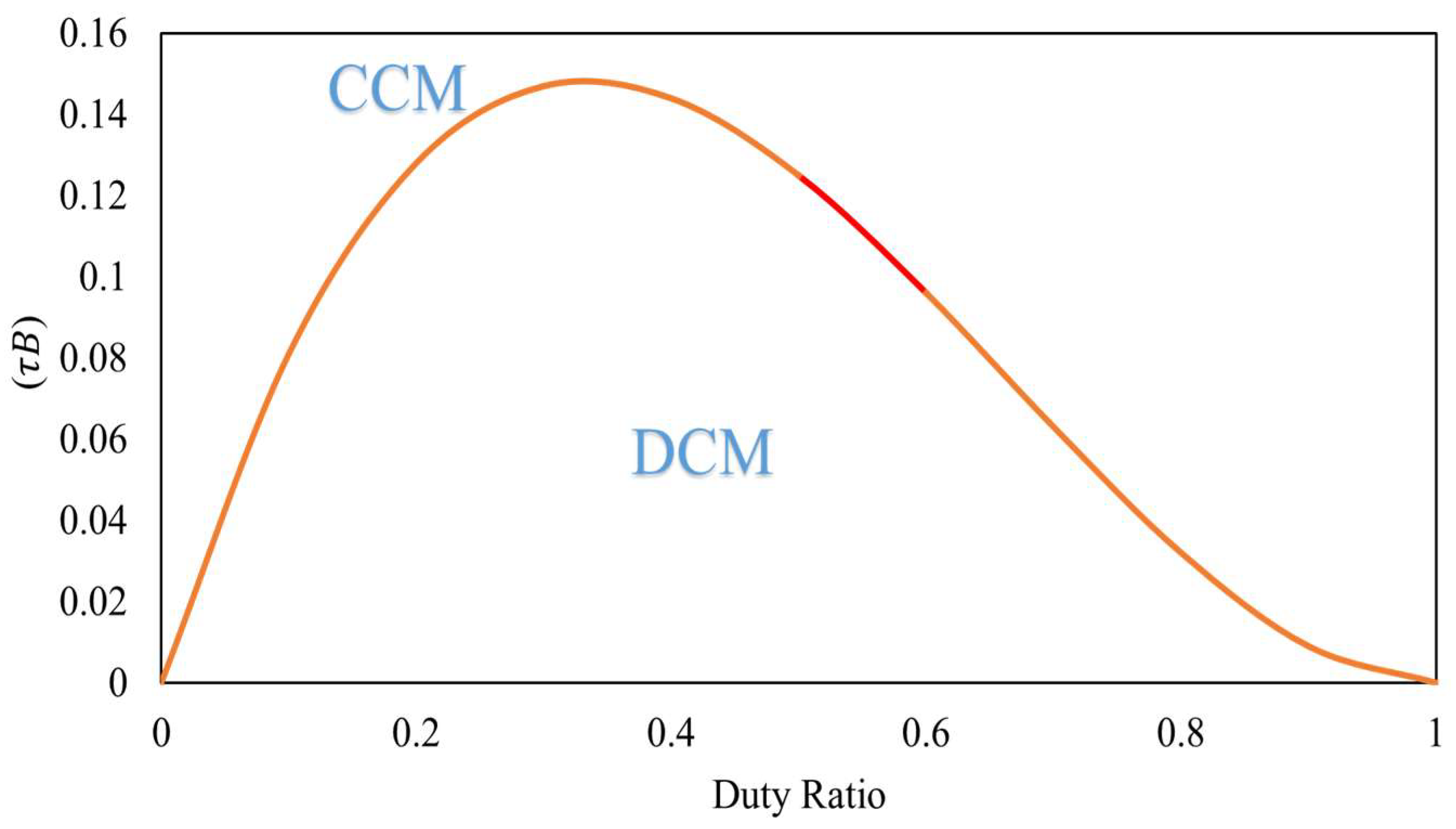 A Novel DC Electronic Load Topology Incorporated with Model Predictive ...