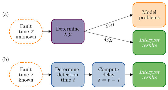 Accuracy Is Not Enough: Optimizing for a Fault Detection Delay