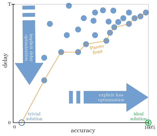 Accuracy Is Not Enough: Optimizing for a Fault Detection Delay