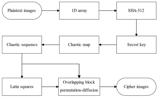 Multiple-Image Encryption Scheme Based on an N-Dimensional Chaotic Modular Model and Overlapping ...