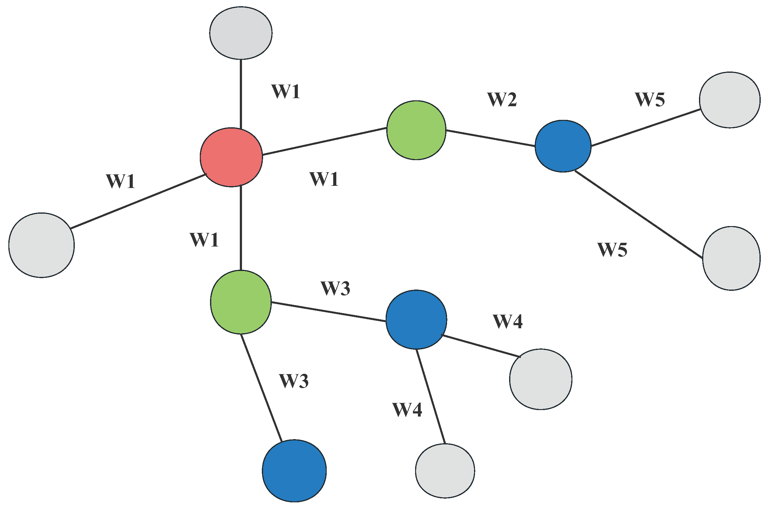 Graph Convolutional Based Deep Residual Modeling For Rumor Detection On Social Media