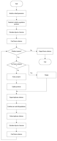Multi-Objective Gray Wolf Optimizer with Cost-Sensitive Feature Selection for Predicting ...