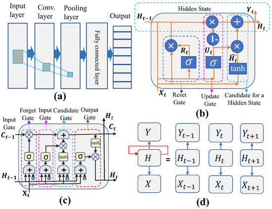 Deep Convolutional and Recurrent Neural-Network-Based Optimal Decoding for RIS-Assisted MIMO ...