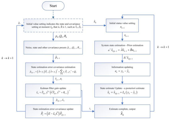 Lithium-Ion Battery Modeling and State of Charge Prediction Based on ...