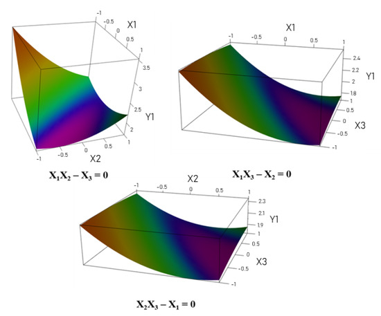 Machine Learning Alternatives to Response Surface Models