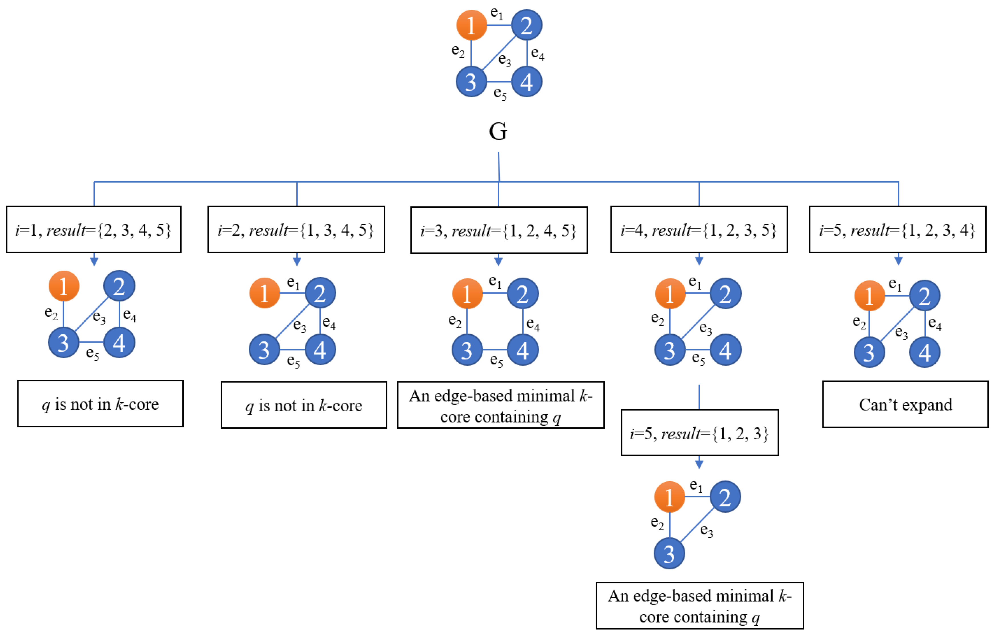 Edge-Based Minimal k-Core Subgraph Search