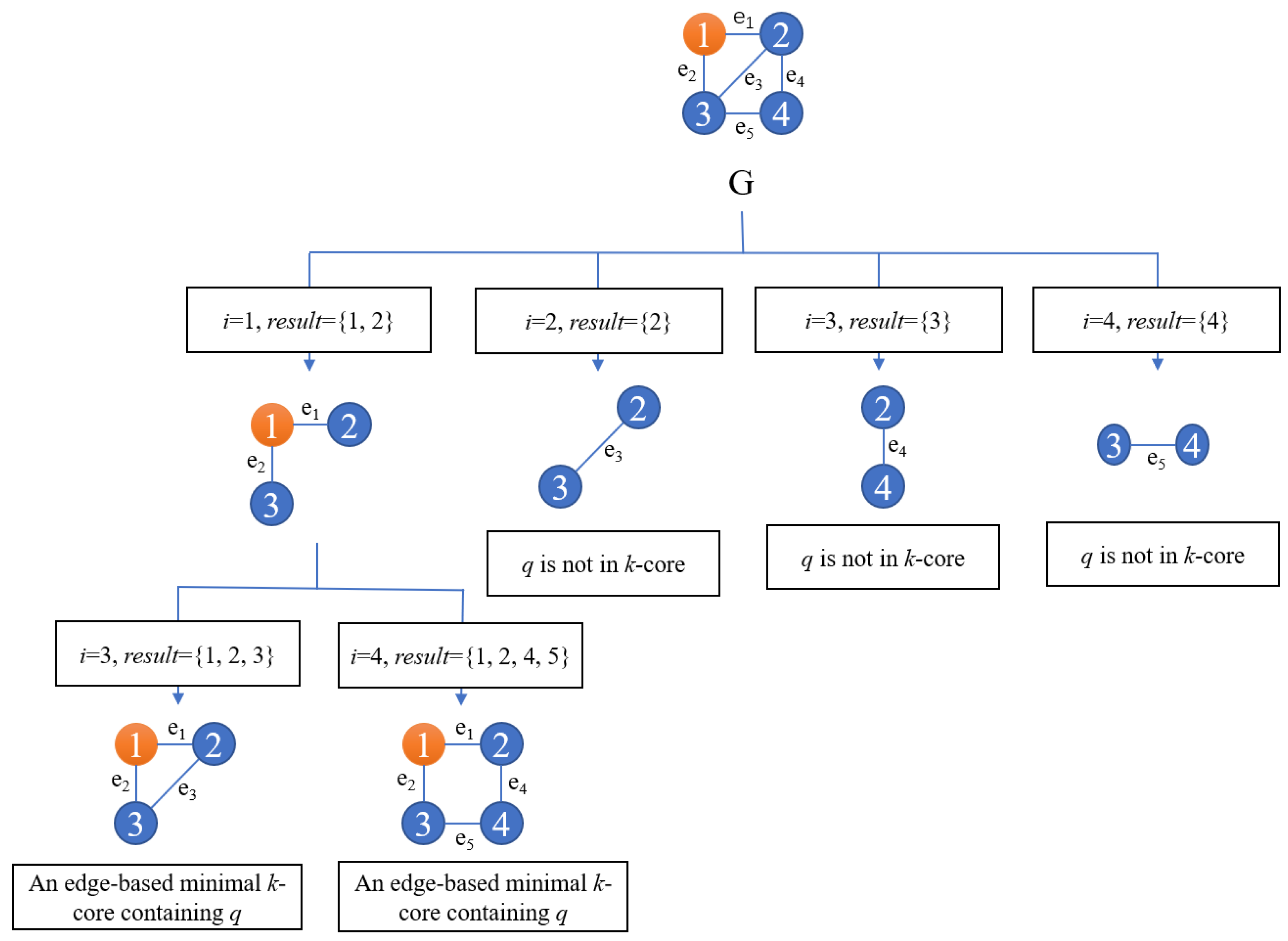 Edge-Based Minimal k-Core Subgraph Search