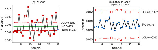 A Study on the Laney p′ Control Chart with Parameters Estimated from ...