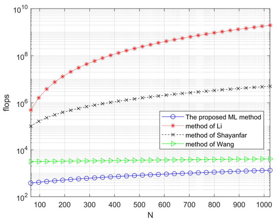 Efficient Maximum Likelihood Algorithm for Estimating Carrier Frequency Offset of Generalized ...