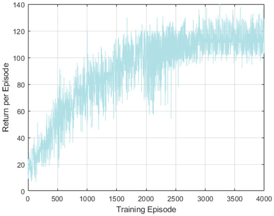 A Deep Reinforcement Learning Scheme for Spectrum Sensing and Resource Allocation in ITS