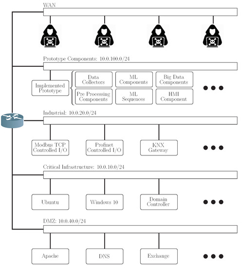 Threat Hunting System for Protecting Critical Infrastructures Using a ...