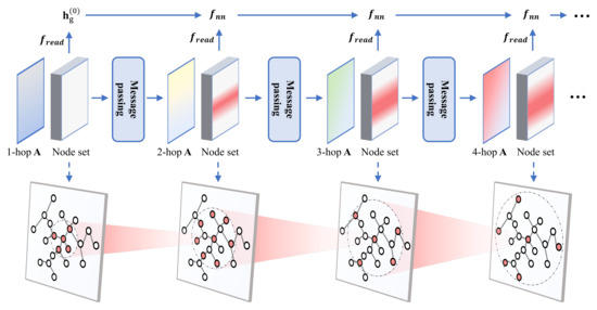 Rumor Detection in Social Media Based on Multi-Hop Graphs and ...