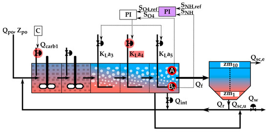 Enhancing the Performance of a Simulated WWTP: Comparative Analysis of ...
