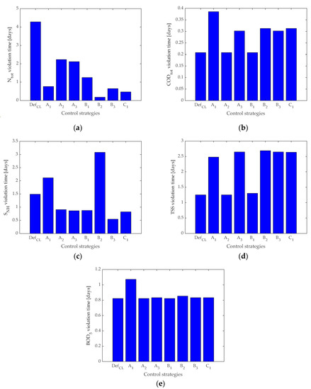 Enhancing the Performance of a Simulated WWTP: Comparative Analysis of ...