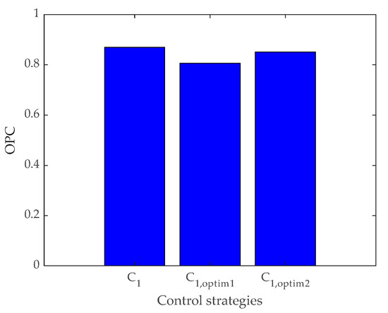 Enhancing the Performance of a Simulated WWTP: Comparative Analysis of ...
