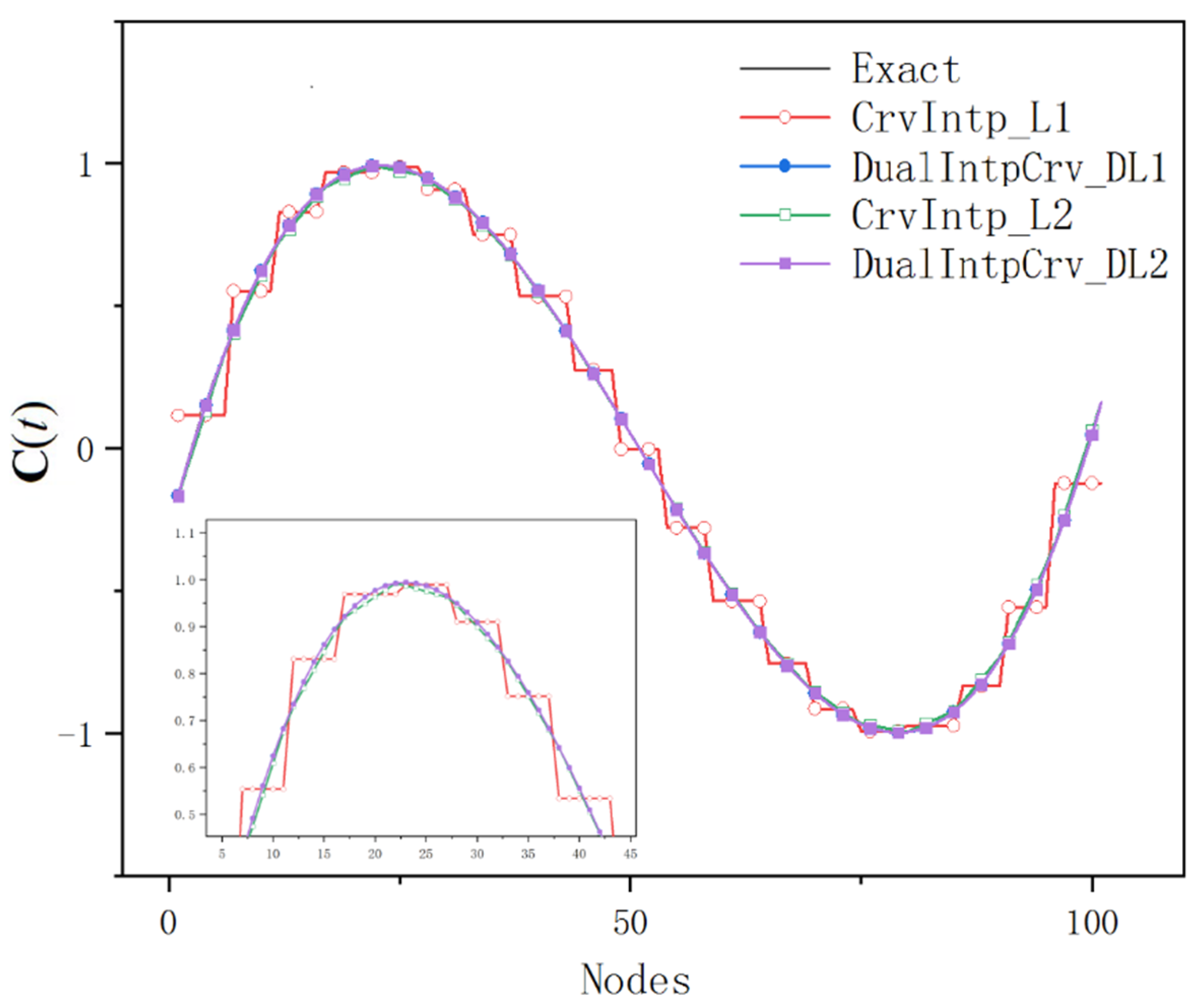 Mathematics | Free Full-Text | A New Definition of the Dual ...