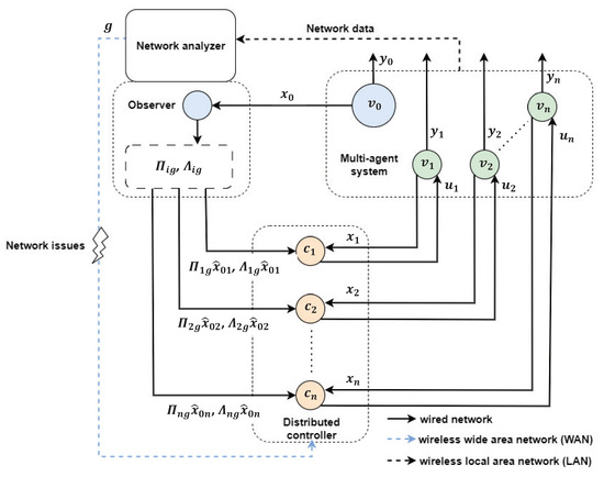 Mathematics | Free Full-Text | Hidden Markov Model-Based Control for Cooperative Output ...