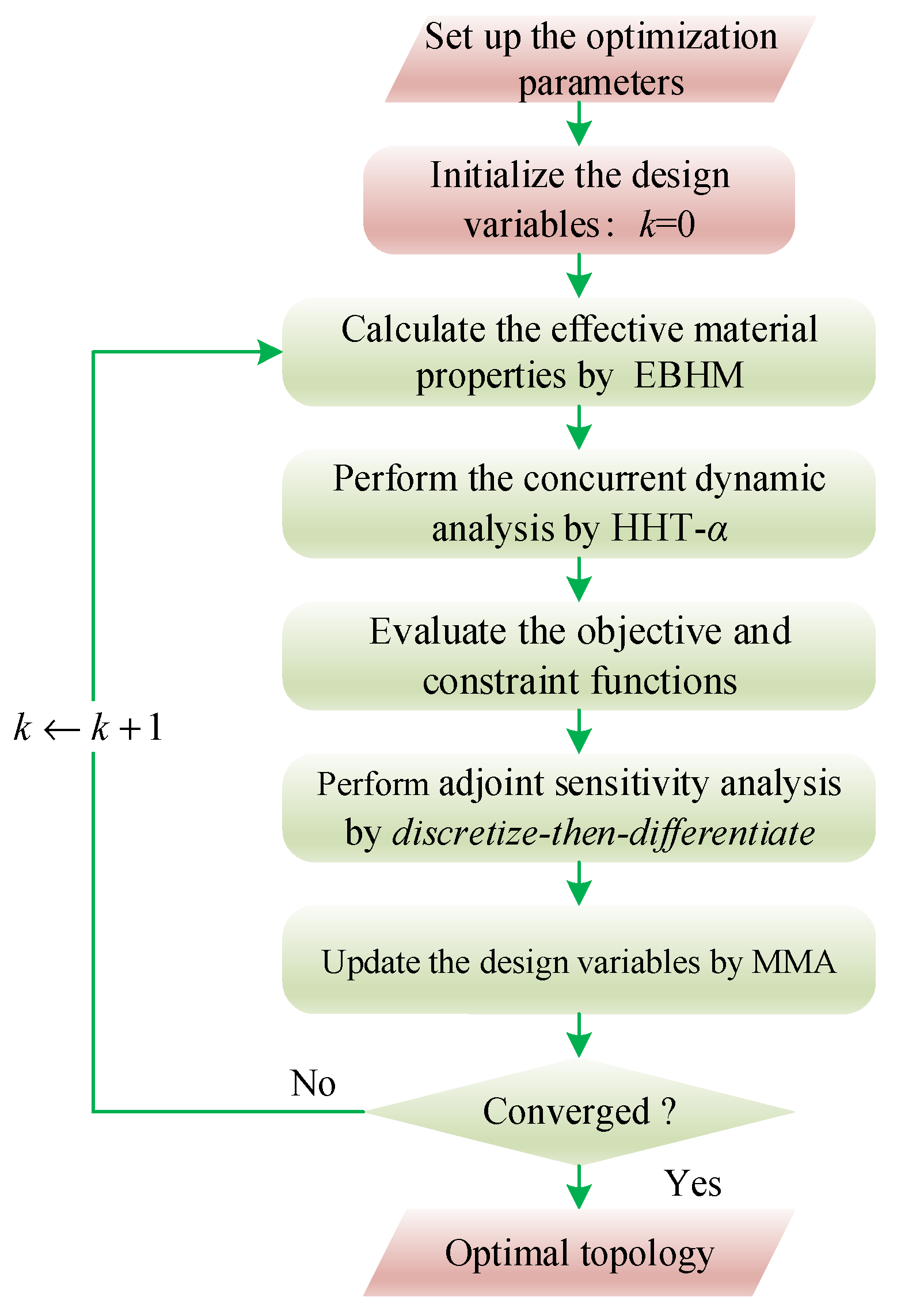 Concurrent Topology Optimization of Multi-Scale Composite Structures Subjected to Dynamic Loads ...