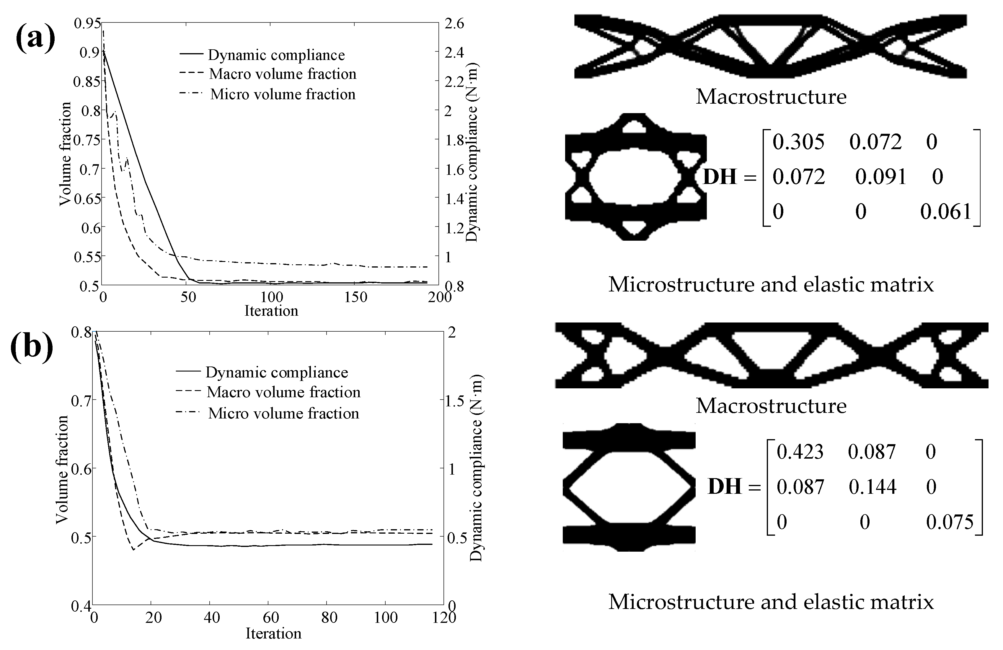 Concurrent Topology Optimization of Multi-Scale Composite Structures Subjected to Dynamic Loads ...
