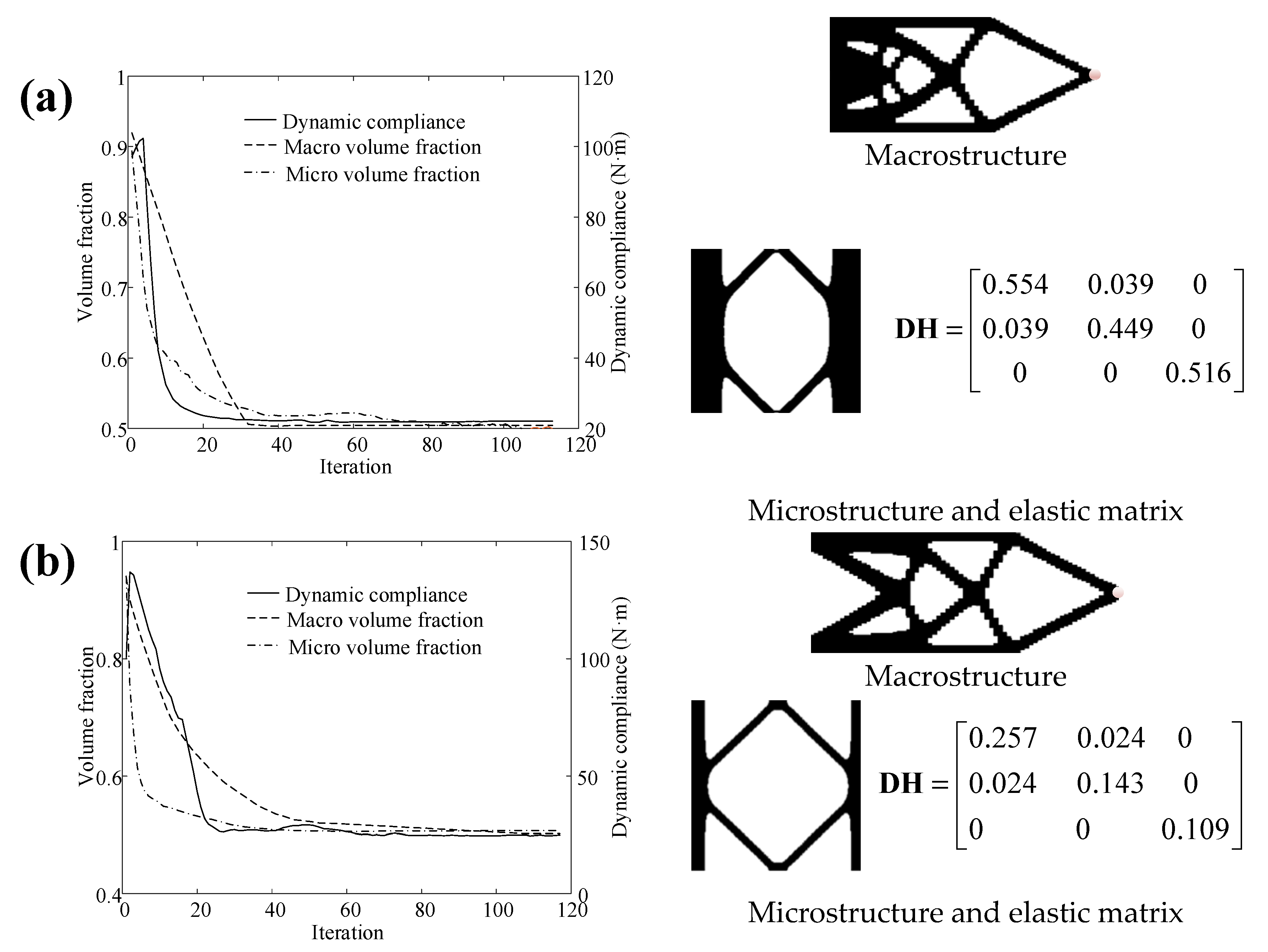 Concurrent Topology Optimization of Multi-Scale Composite Structures Subjected to Dynamic Loads ...