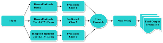 Mathematics | Free Full-Text | Deep-Learning-Based Classification of ...