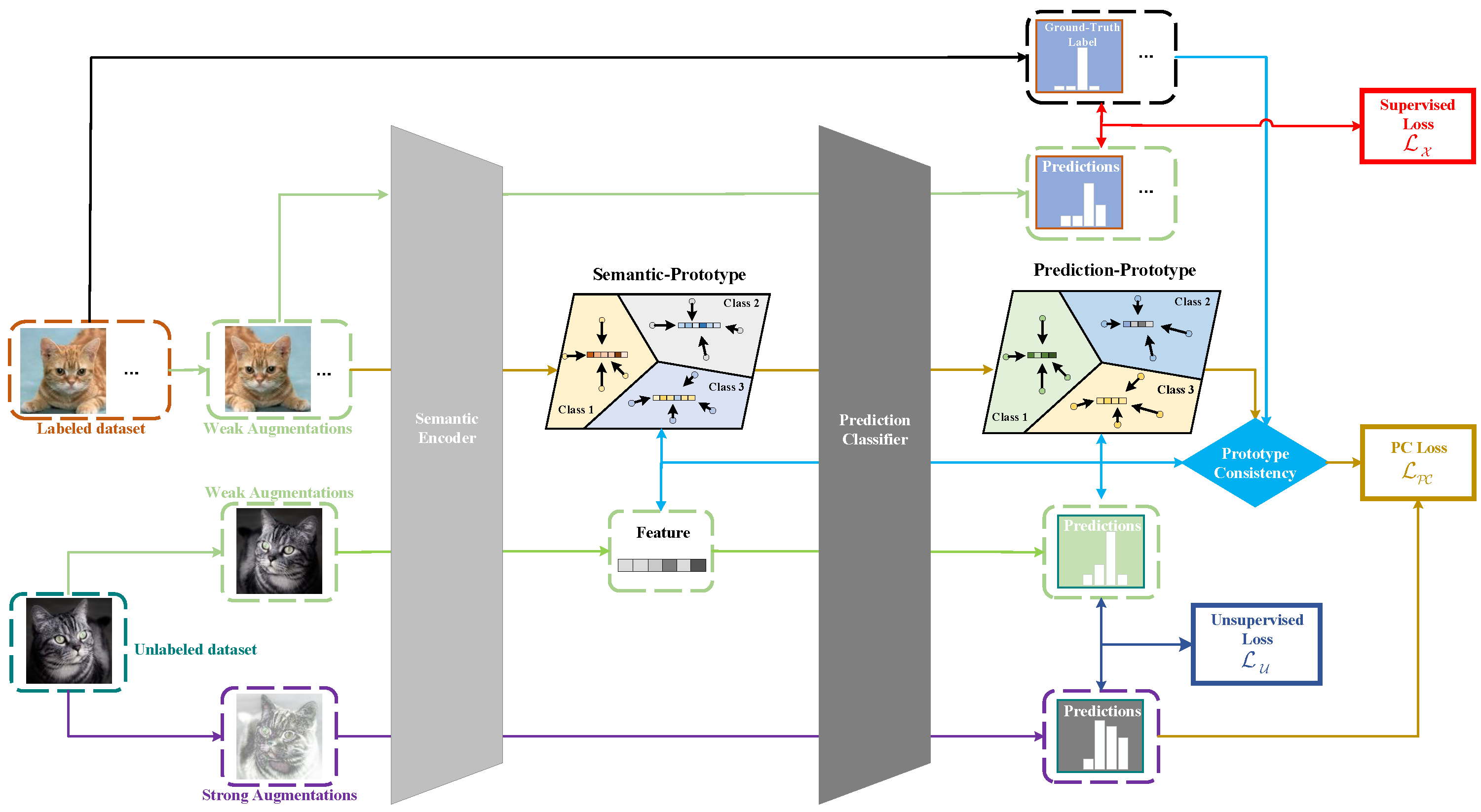 ProMatch: Semi-Supervised Learning with Prototype Consistency