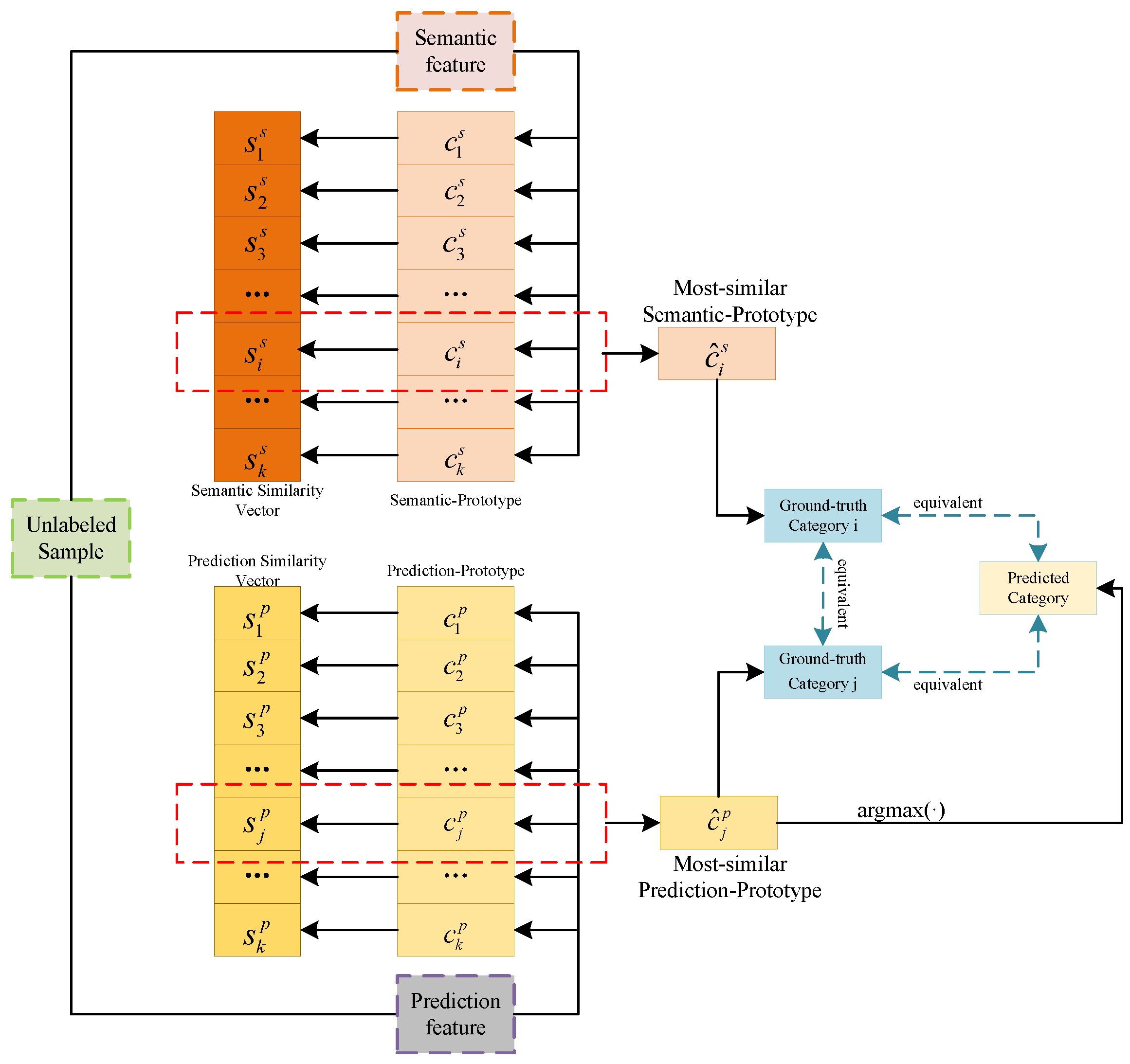 ProMatch: Semi-Supervised Learning with Prototype Consistency